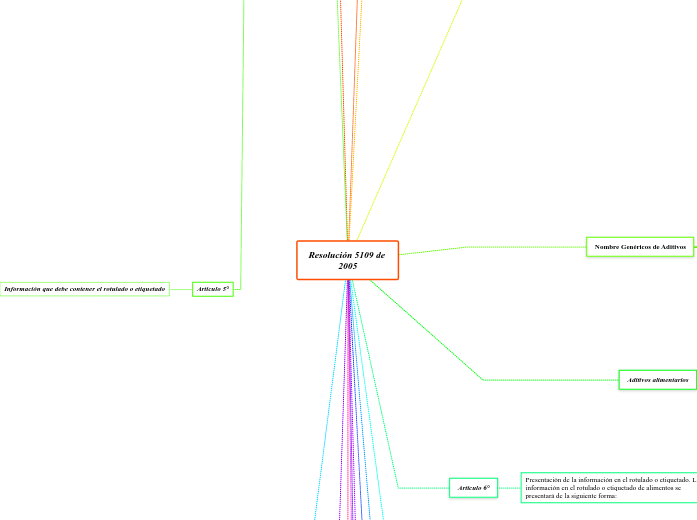 Resolución 5109 de 2005 - Mind Map